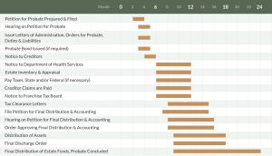 How Long Does Probate Take? [a Timeline]